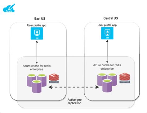 GitHub Redislabs Solution Architects Active Geo Replication Demo