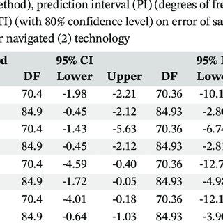 Predicted Mean Values With Lower And Upper Limits Of The Confidence