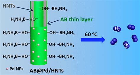 Encapsulation Of Ammonia Borane In Pdhalloysite Nanotubes For