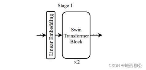 Swin Transformer：基于移动窗口的层级式的视觉transformer Swing Transformer Csdn博客