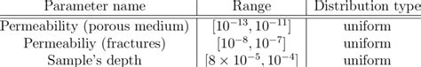 1 The List Of Considered Uncertain Parameters And Their Associated