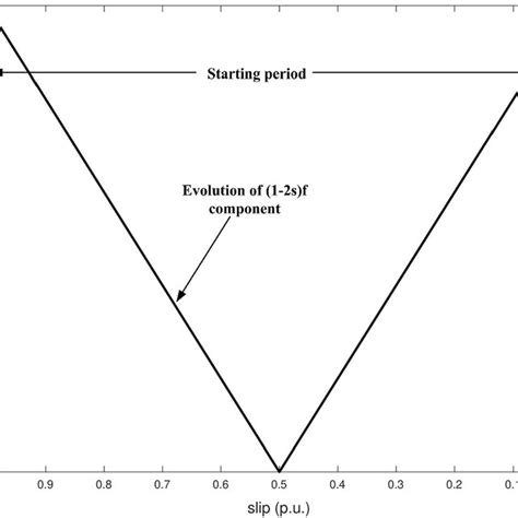 Theoretical Rotor Fault Signature Download Scientific Diagram