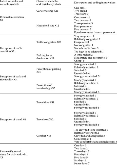 Variables In Structure Equation Download Table