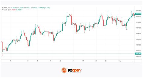 How To Trade With Williams Fractals Market Pulse