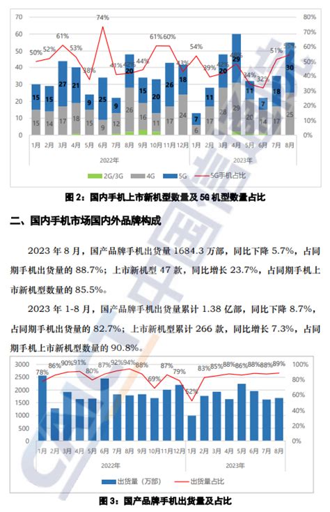 中国信通院：8月国内市场手机出货量1898 5万部 同比增长0 03