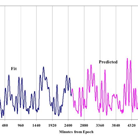 pdf sgp4 orbit determination