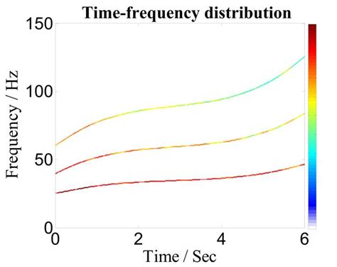 【时频分析】自适应啁啾模态分解（acmd）【附matlab代码】 知乎