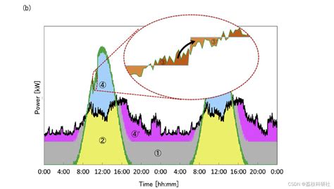 计及氢能的综合能源优化调度研究（matlab代码实现）综合能源规划matlab程序 Csdn博客