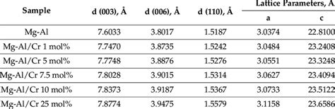 The Values Of D Spacing And Lattice Parameters Of Mg Al X Cr X Download Scientific Diagram
