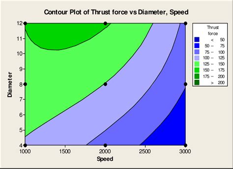 Effect Of Diameter And Spindle Speed On Thrust Force Fig8 Shows The
