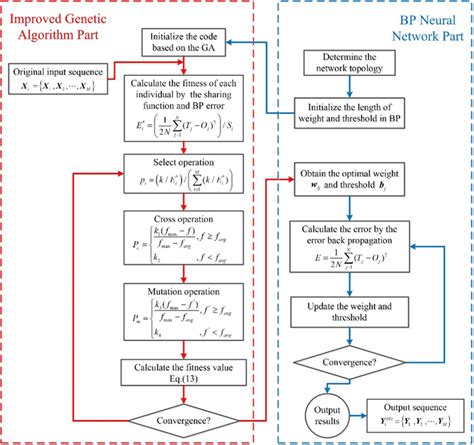 The Optimal Process Of The Grey Bp Based On The Iga Method Download