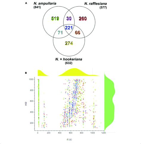 Metabolite Profiling A Venn Analysis Of Metabolite Features Download Scientific Diagram