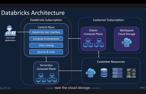 💡 Have You Ever Wondered How Databricks Actually Works Behind The