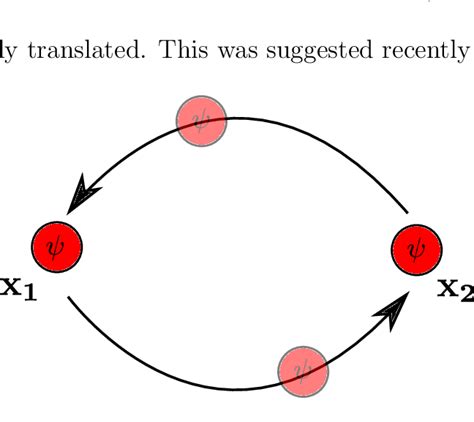 1 Swapping Two Identical Particles At Different Positions X 1 And X 2 Download Scientific