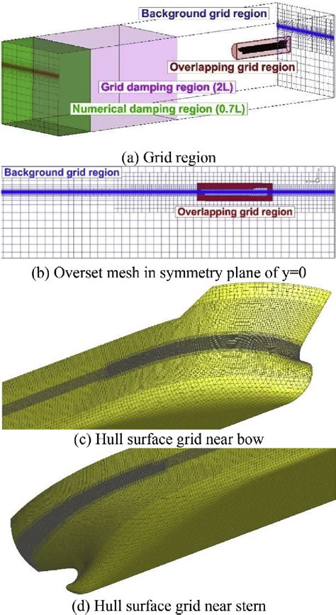 Overset Grid System K Supramax Download Scientific Diagram