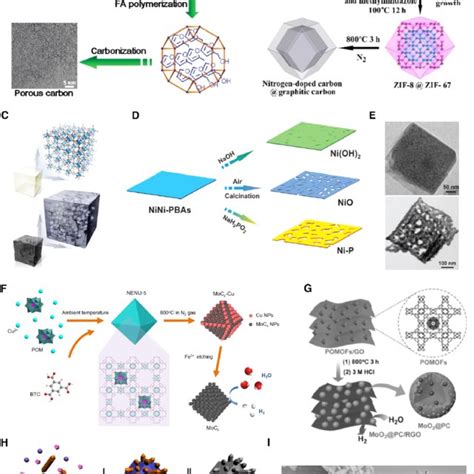 Schematic Of Mof Related Materials For Renewable Energy Mof Based