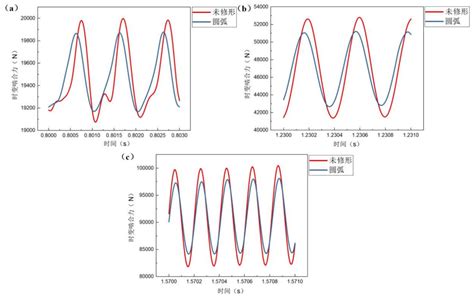 The Influence Of Optimization Modification Of Long Tooth Profile