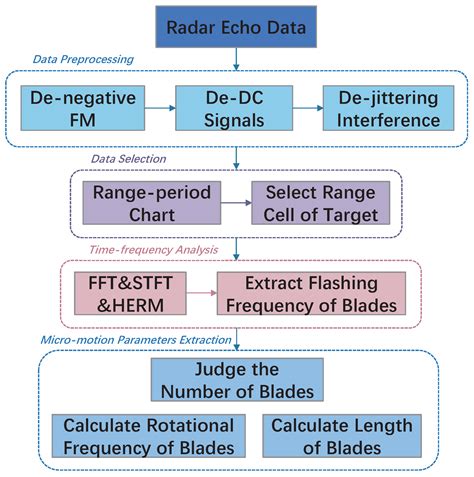A Micro Motion Parameters Estimation Method For Multi Rotor Targets