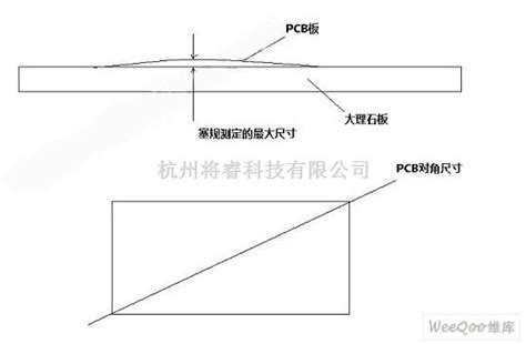Pcb技术中的pcb板的翘曲度介绍 将睿