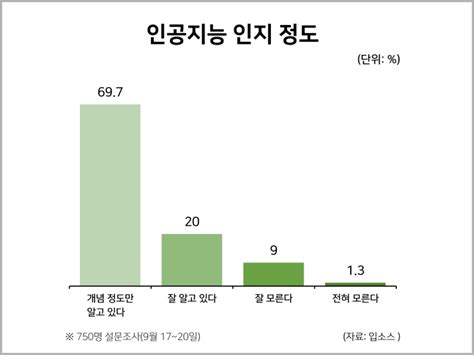 인공지능 인지 정도 사회 일반 통계