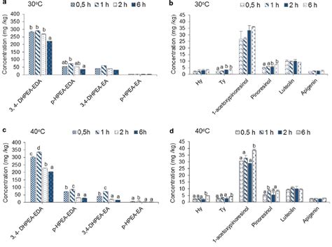 Effect Of The Extraction Time On The Concentration Of The Phenolic Download Scientific Diagram