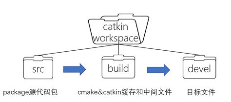 ROS Catkin 工作空间 人人都懂物联网