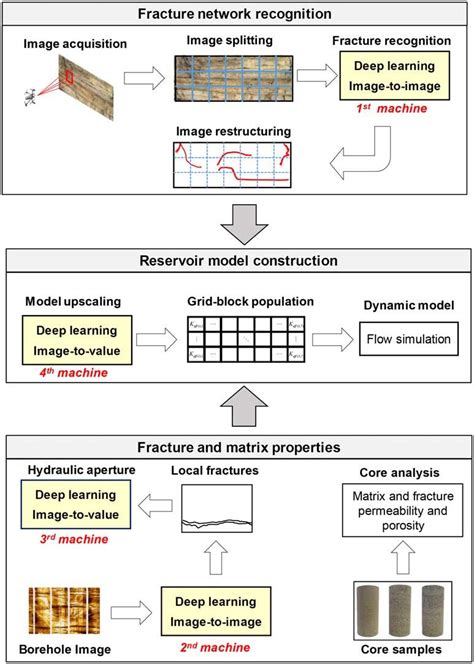 Proposed Workflow With 3 Steps Step 1 Top Fracture Network Download Scientific Diagram