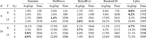 average gaps and times of the four algorithm versions and cplex on each