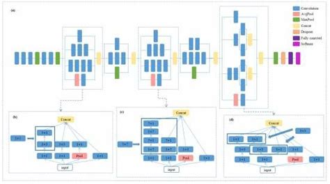 A Inception Network Model B Inception Modules Where Each 5×5 Download Scientific Diagram