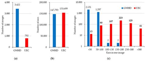 Sampling Survey Method Of Wheat Ear Number Based On Uav Images And Density Map Regression Algorithm