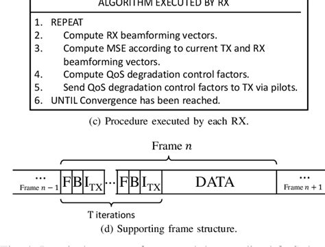 Decentralized Joint Beamforming User Scheduling And Qos Management In 5g And Beyond Systems