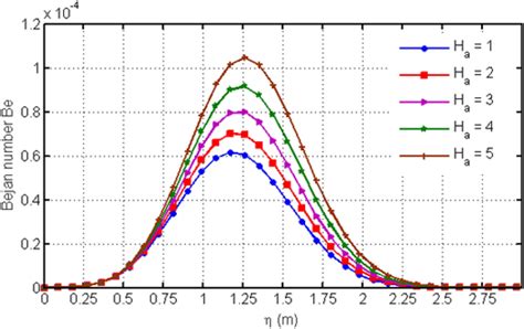 Variation In Bejan Number For Diverse Values Of Ha Download