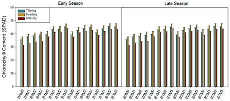 Effects Of Different Rates Of Biochar And Amf Fertilizer Application On Download Scientific