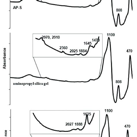 Experimental Thermograms Tg And Dsc Curves Of Unmodified Silica A Download Scientific