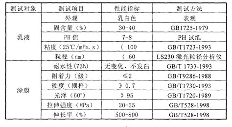 Waterborne Polyurethane Polyacrylate Emulsion And Preparation Method Thereof Eureka Patsnap
