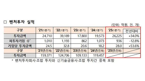 1분기 벤처투자 2조 6천억 돌파ai·바이오에 큰손 몰려