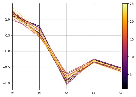 Parallel Coordinate Plots — Pyrolite 03633g21ed0e8 Documentation
