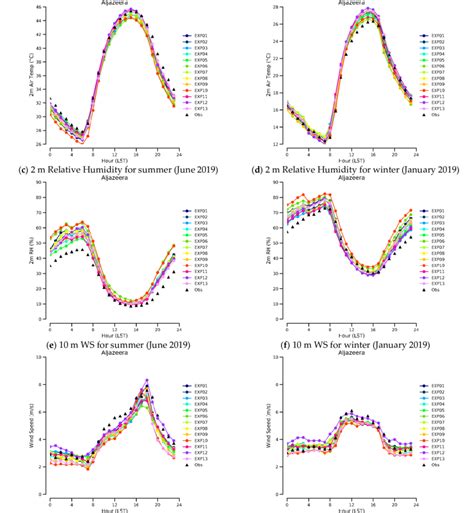 Mean Diurnal Variations For T2 Rh And Ws Calculated At Aljazeera