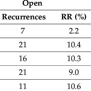 Comparison Of Recurrence Rates RR In Different Surgical Trials Of
