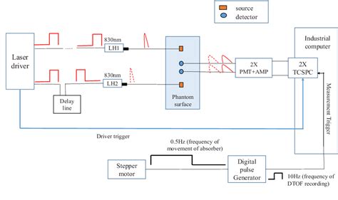 Figure 1 From Depth Selective Method For Time Domain Diffuse Reflectance Measurements