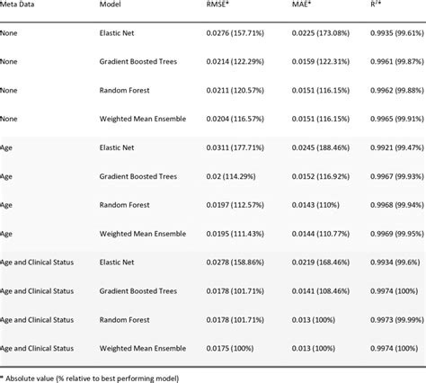 Statistical Model Performance Download Scientific Diagram