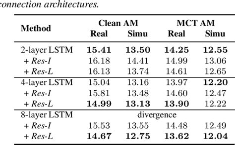 Investigating Generative Adversarial Networks Based Speech Dereverberation For Robust Speech