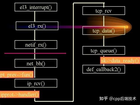 tcp之深入浅出sendandrecv 知乎