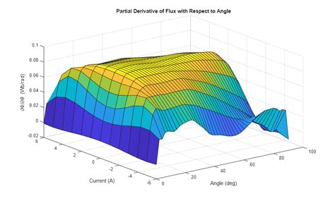 Torque Motor Parameterization Matlab And Simulink