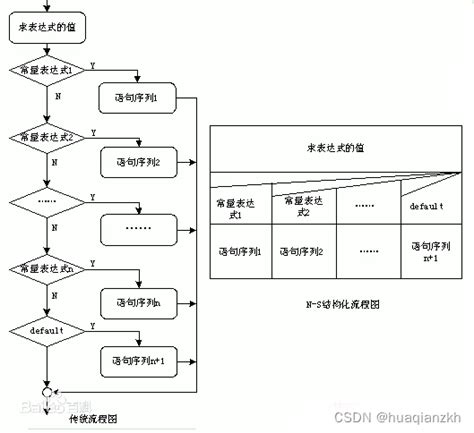 业务流程设计＞ Ipo图 Pad图 N S图 Pfd图 Csdn博客