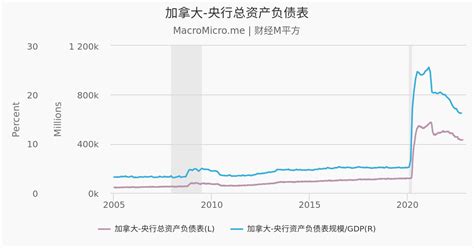 加拿大 央行总资产负债表 Macromicro 财经m平方