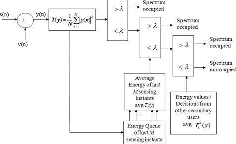 Table 1 From Improved Sensing Accuracy Using Enhanced Energy Detection Algorithm With Secondary