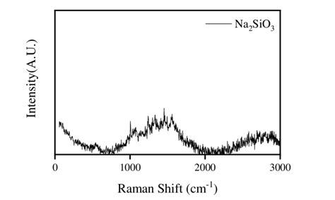 Raman Diagram Of Na2sio3 Coating Download Scientific Diagram