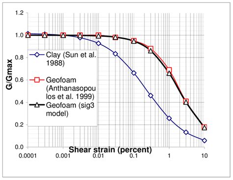 Shear Modulus Degradation Curves Used In Flacs Hysteretic Damping
