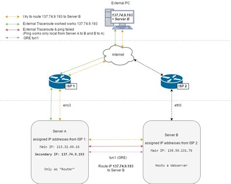 Linux Route Ip From Server A To Server B Server Fault